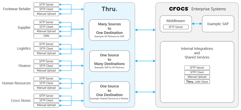 Crocs Accelerates Agility, Scale and Efficiency with Cloud MFT